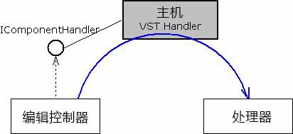 【VST】VST3 SDK开发(一) —— 基础概念 – TK-Xiong`s Blog